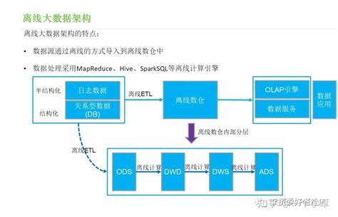 大数据架构之离线数仓与实时数仓架构设计 知乎