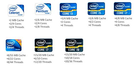 How Intel Names Its Processors And Why Matters [naming Convention And
