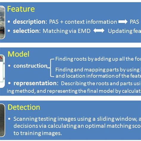 Framework Of The Proposed Object Detection Method Download Scientific Diagram