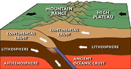 Continental Vs Continental Plate Tectonics