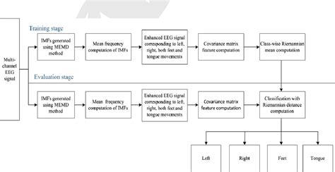 Table 1 From A Multi Class Eeg Based Bci Classification Using Multivariate Empirical Mode
