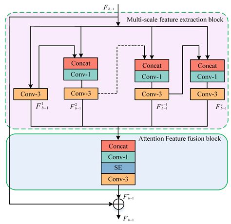 A Multi Scale Recursive Attention Feature Fusion Network For Image Super Resolution