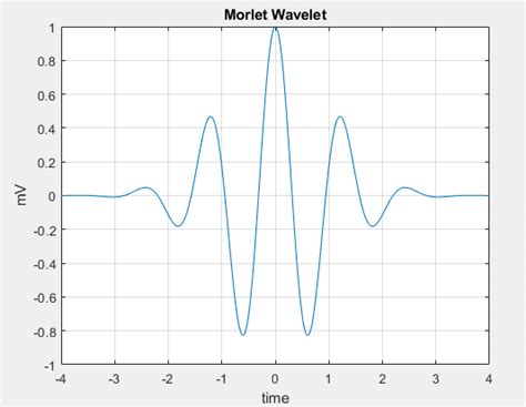 morlet wavelet simulated using matlab download scientific diagram