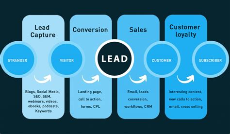 Leads Definition Stages And Types