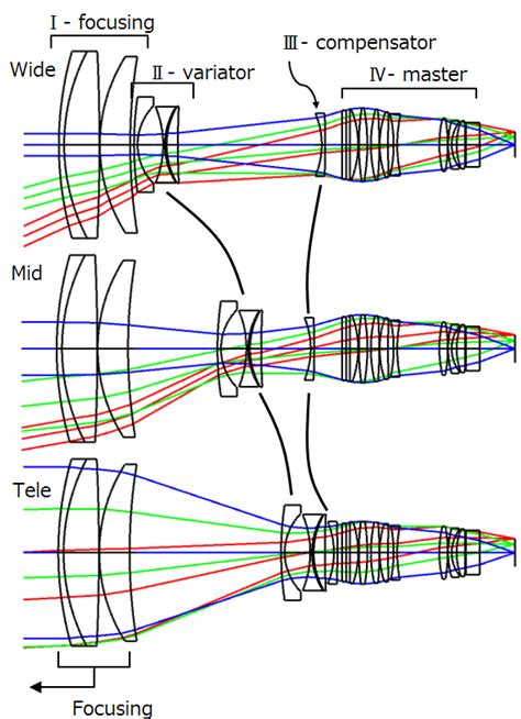 Optical Lens Design Forms An Ultimate Guide To The Types Of Lens Design