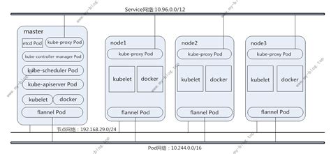 使用kubeadm部署Kubernetes集群 readygood 博客园