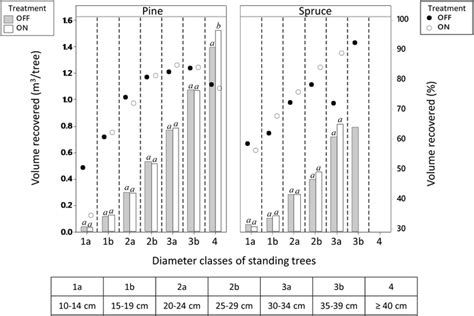 Volume Recovered Left Ordinate M³tree In Function Of Dbh Diameter Download Scientific