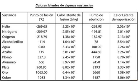 Ejemplos De Calor De Fusión