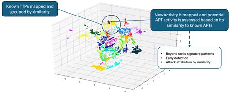 Advanced Persistent Threats APTs detection in the realm of cybersecurity R²D²