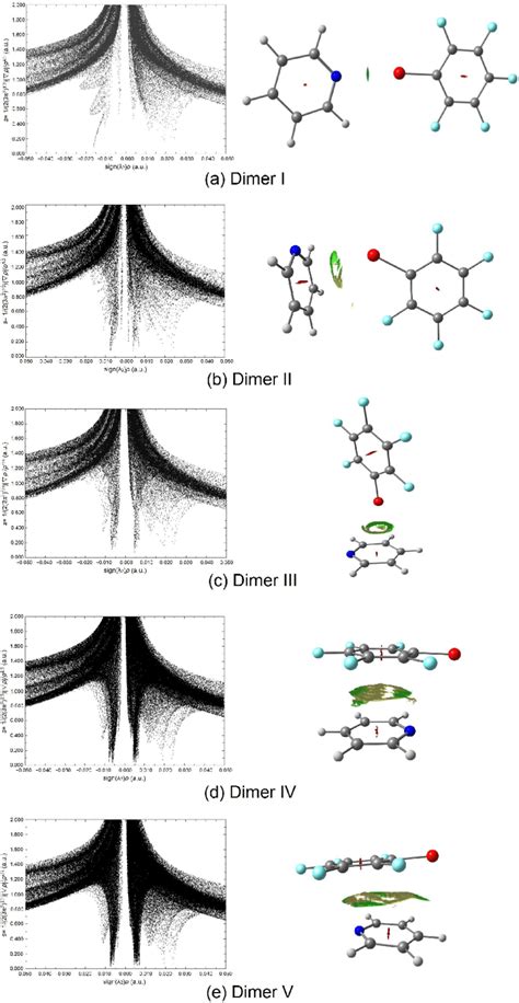 Plots Of The Reduced Density Gradient S Versus The Electron Density Download Scientific