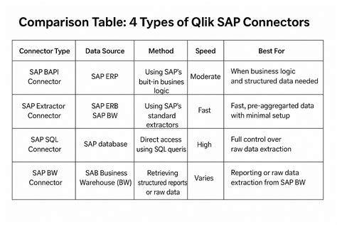 Comparison Table 4 Types Of Qlik Sap Connectors
