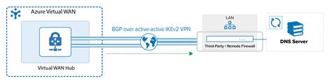 implementation guide third party firewall in secureedge via ipsec