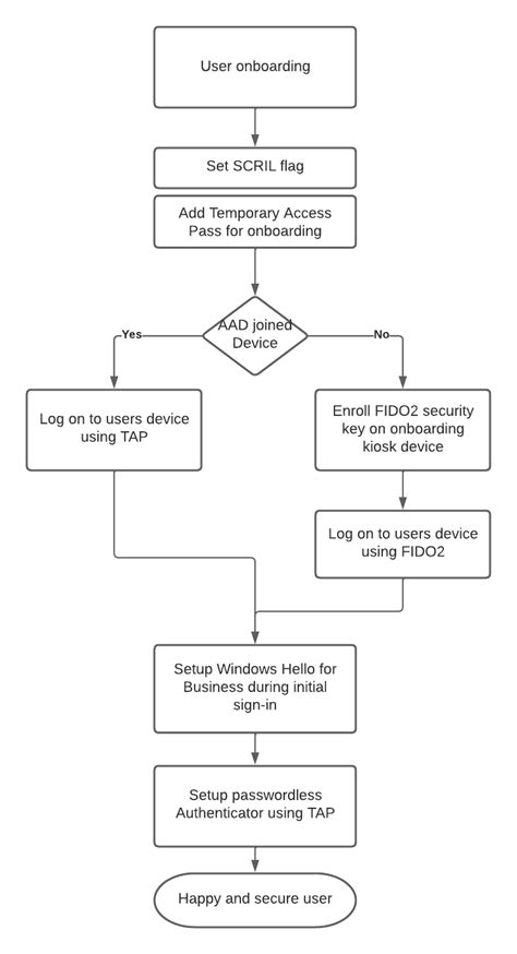 Going Passwordless With Window Hello For Business And Scril Cloudbrothers