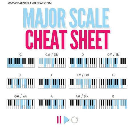 Major Scale Cheat Sheet Major Scale Cheat Sheets Cheating