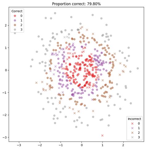Multiclass Classification With Dirichlet Distributions Vanguard Documentation