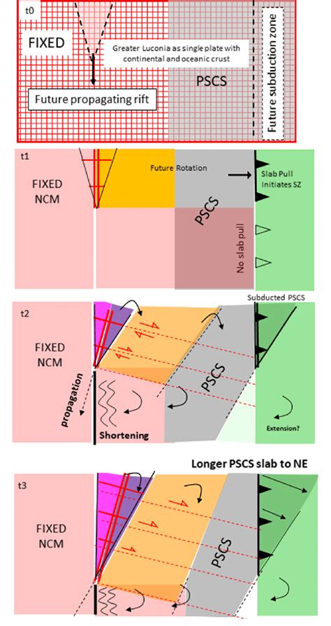 Illustration Of The Kinematic Implications Of Scs Opening Via Pscs