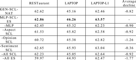 ablation analysis of the mlp scl es model the f1 scores are reported