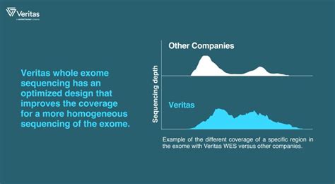 Veritas Intercontinental On Linkedin 🧬 Whole Exome Sequencing Wes With 100x Average Coverage
