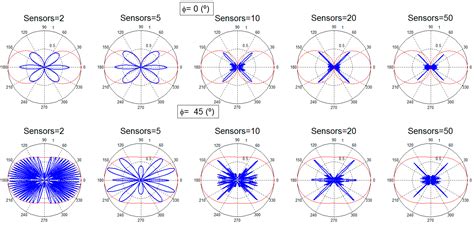 Clustering And Beamforming For Efficient Communication In Wireless