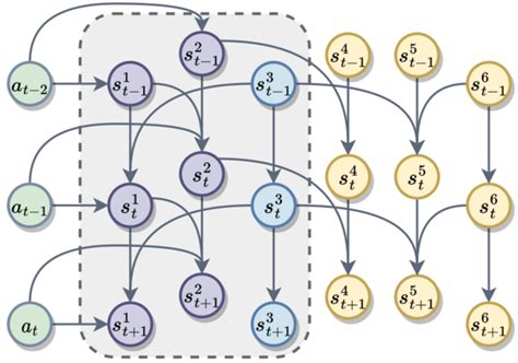 论文评述 On Causally Disentangled State Representation Learning For Reinforcement Learning Based