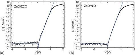 A Current Density Versus Voltage Of Zno Zco Diode Experimental Data Download Scientific