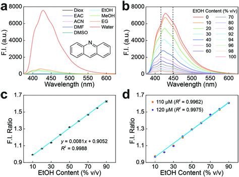 A The Emission Spectra Of Acridine In Different Solvents At Room