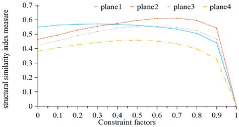 Structural Similarity Index Measure Of Four Planes Under Different Download Scientific Diagram