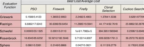 Minimum Average Cost Function Values Obtained Over Runs Download