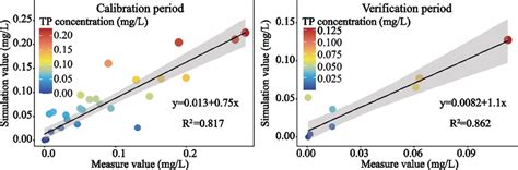 Best Fit Curve Of Tp Calibration And Verification Download Scientific