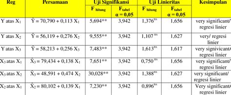 Linierity Test And Regeression Significant Test Result Download