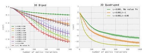 [pdf] High Dimensional Continuous Control Using Generalized Advantage Estimation Semantic Scholar