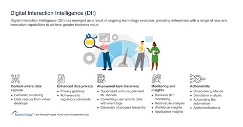 Digital Interaction Intelligence Dii Market Insights™ Everest Group Digital Interaction Intelligence Dii Market Insights™ Everest Group