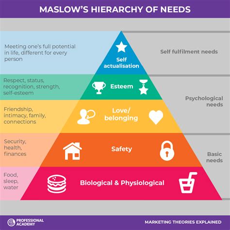 Maslow Hierarchy Of Needs Worksheet Printable Maslow S Hiera
