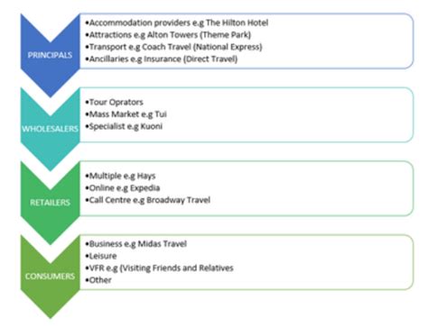 😂 Vertical Integration In Tourism Vertical And Horizontal Integration