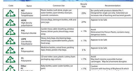 Recycle Numbers Chart What Do The Recycle Numbers Mean Recycle