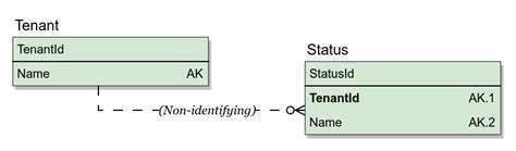 Database Design SQL Server Using Table S Primary Key As Part Of Foreign Key Database