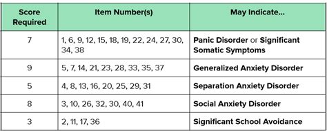 What Is The Scared Assessment For Anxiety Linear Health
