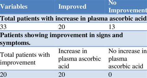 Patients Showing Increase In Plasma Ascorbic Acid Download