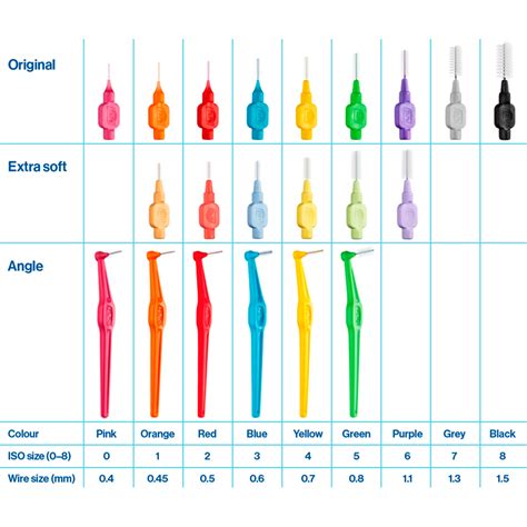 25 Stk Tepe Extra Soft Mellemrumsbørster 0 8 Mm Iso 5 GrØn