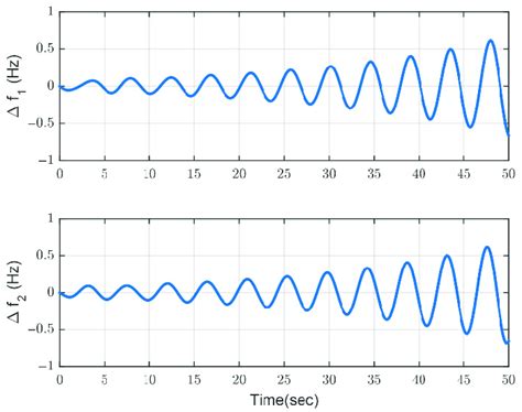 Frequency Deviations In An Lfc System Without External Control Input