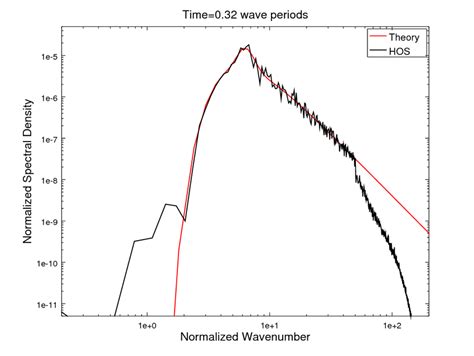 Wave Spectra Animations The Evolution Of The One Dimensional Spectra