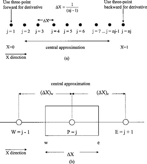 Figure 1 From Comparison Of Finite Difference And Control Volume