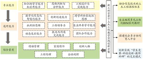 新工科背景下融合信息技术的土木工程教学实践创新