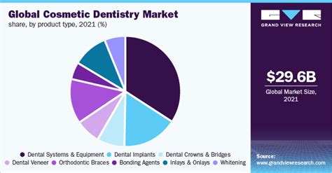 Cosmetic Dentistry Market Size And Share Report 2022 2030