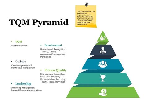 Tqm Pyramid Ppt Presentation PowerPoint Presentation Templates PPT