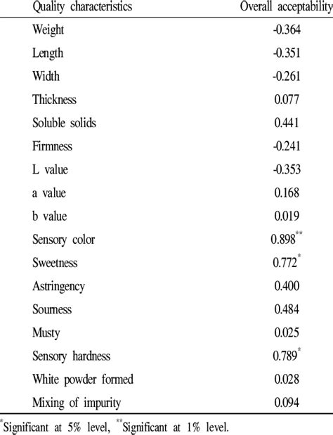 Correlation Coefficients Between Overall Acceptability And Quality