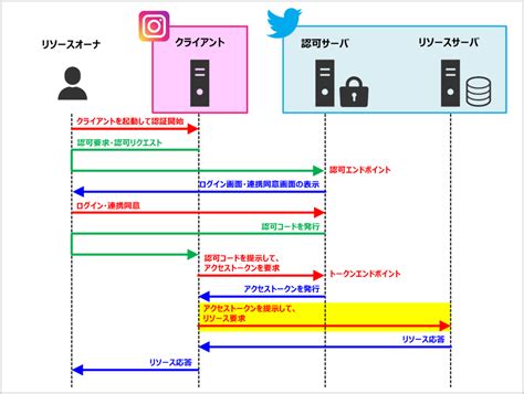 Oauthとは？『仕組み』などを分かりやすく解説！ It Information