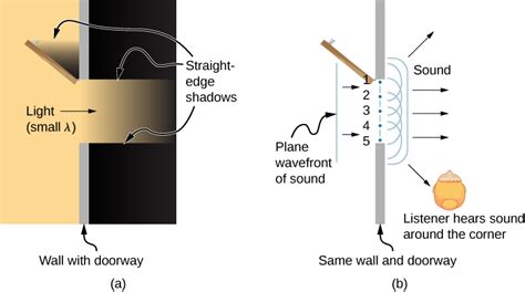 136 Diffraction Of Waves Physics Libretexts