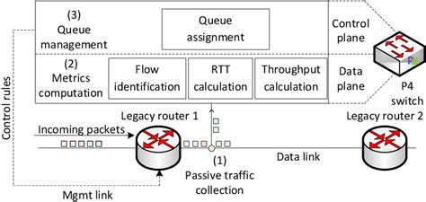 Figure 1 From Improving Tcp Fairness In Non Programmable Networks Using