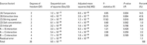 Table 1 From Optimization Of Solid Phase Microextraction Using Taguchi Design To Quantify Trace